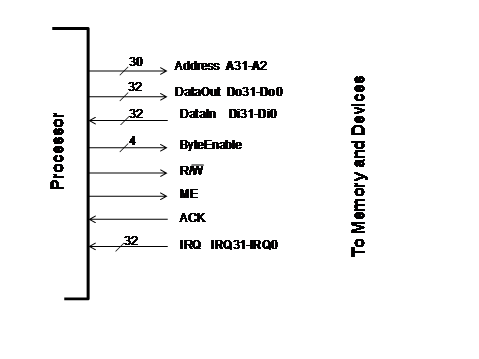 The Processor’s Interface to Memory and Devices
