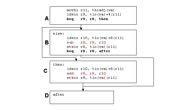 There are two possible paths through the code: