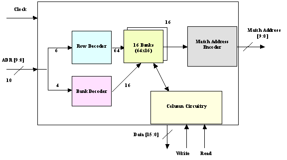 ECE 1388: Final Report - 16Kbit Content Addressable Memory