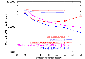 Automatic Data and Computation Partitioning